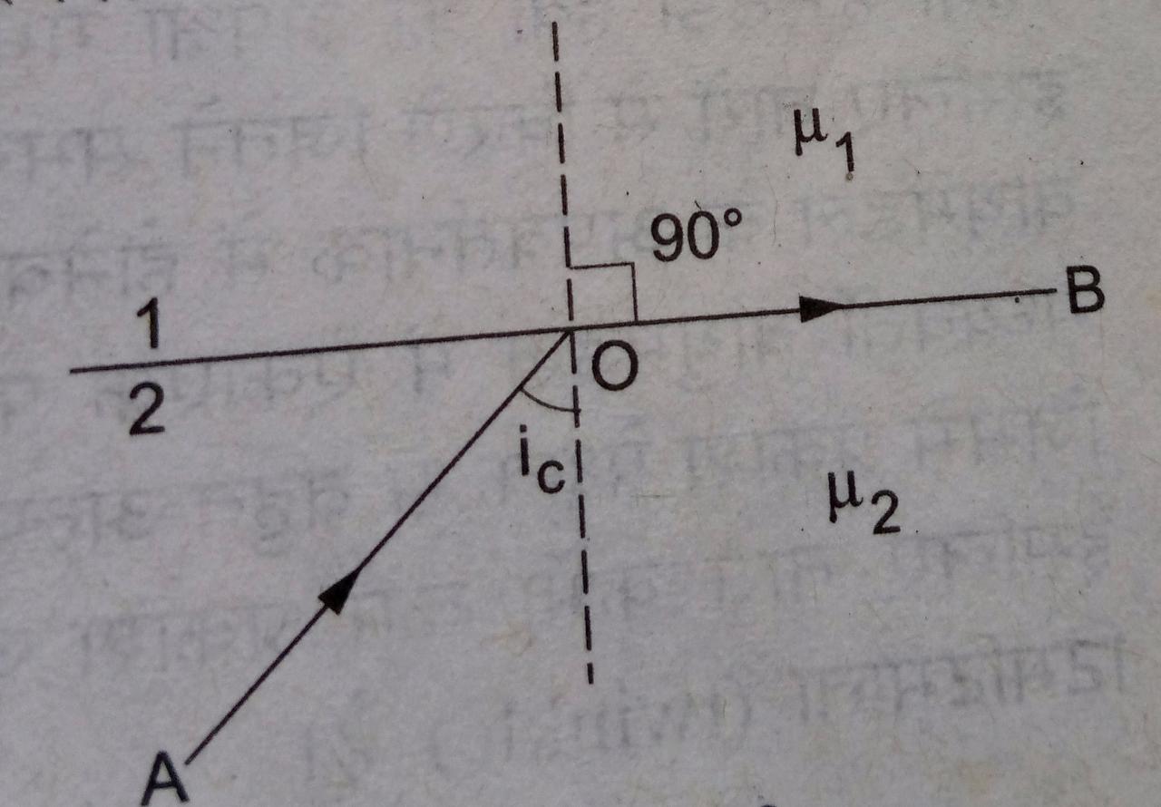 Total Internal Reflection And Its Applications : Mirage, Diamond, Prism ...