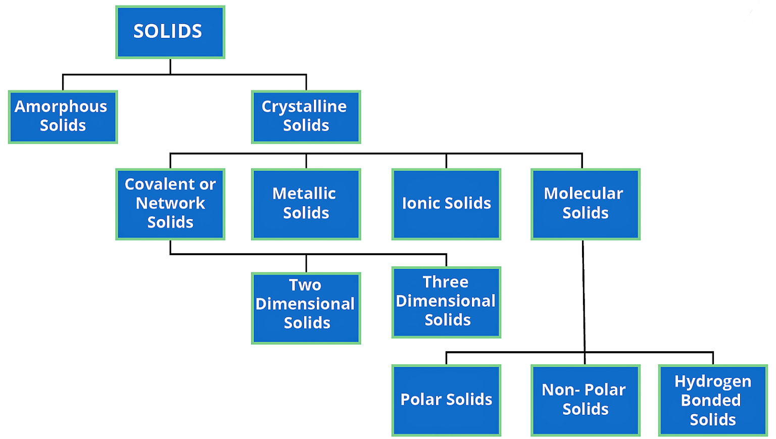 Solid State, Types Of Solid And Their Characteristics | Science Vision